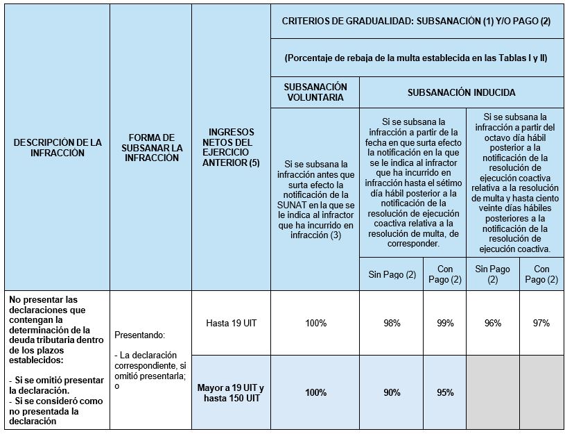 Régimen de Gradualidad | Emprender